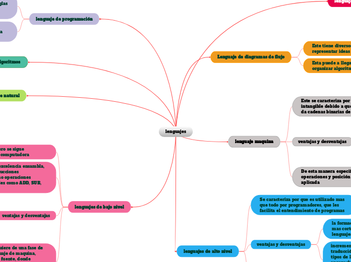 lenguajes - Mind Map